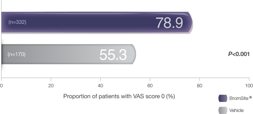 Clinical Efficacy | BromSite